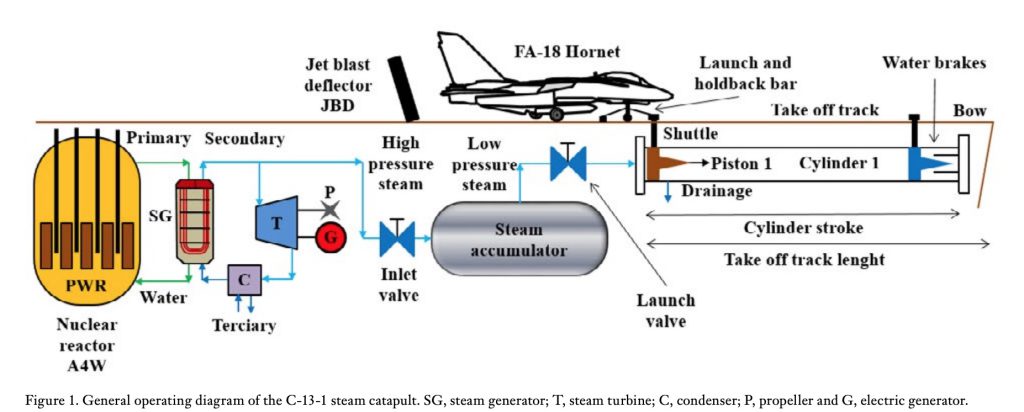 Thermodynamic analysis of the C-13-1 steam catapult for aircraft ...