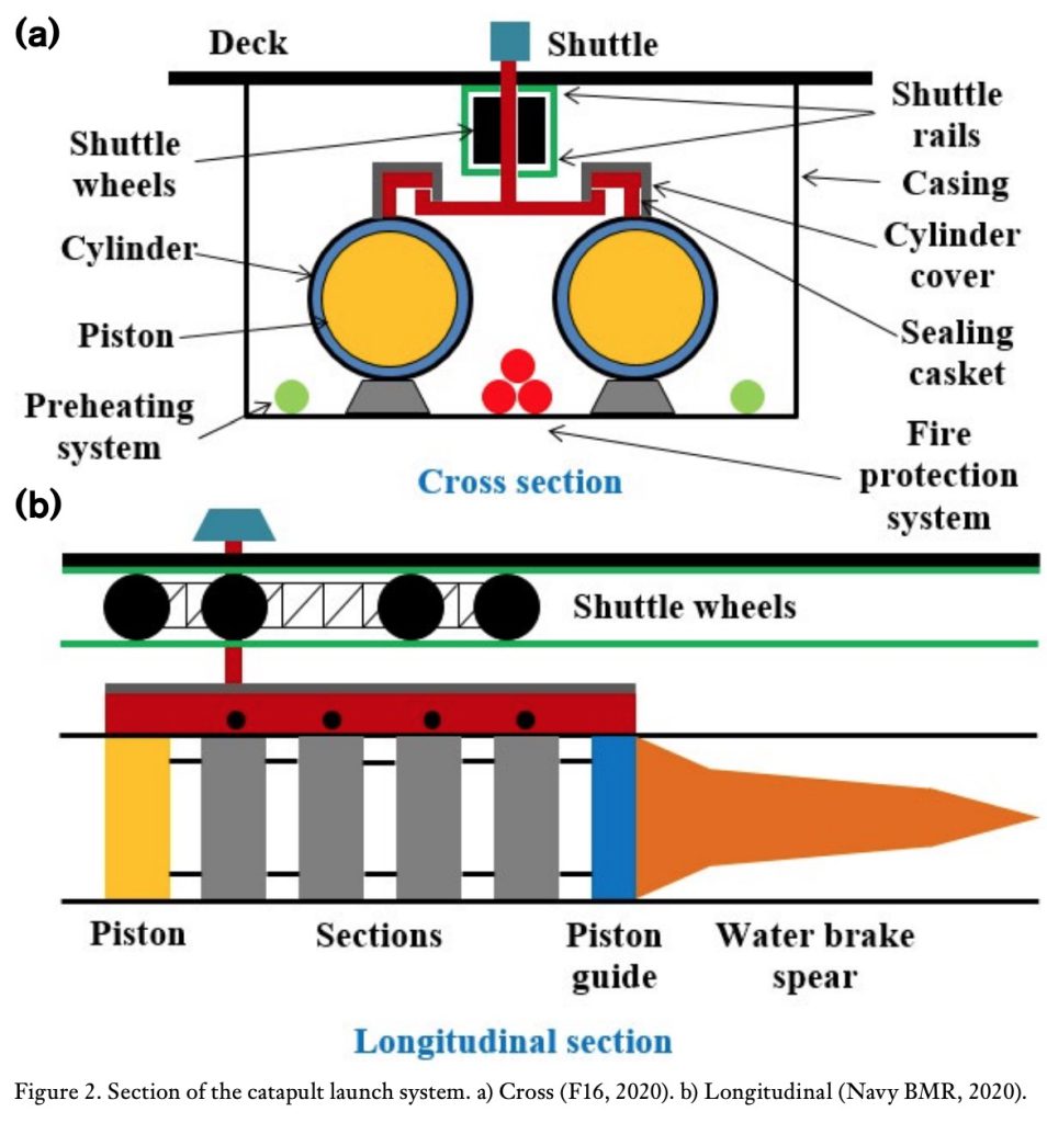 Thermodynamic analysis of the C-13-1 steam catapult for aircraft ...