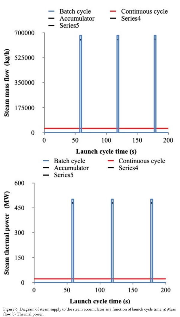 Thermodynamic analysis of the C-13-1 steam catapult for aircraft ...
