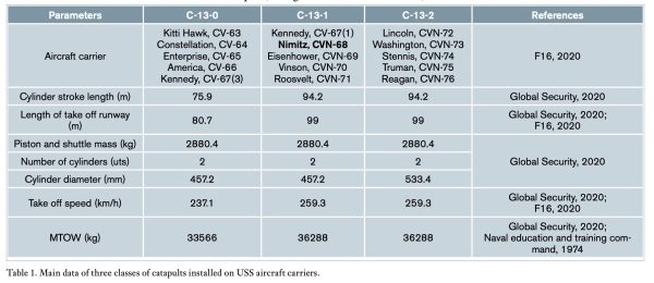 Thermodynamic analysis of the C-13-1 steam catapult for aircraft ...